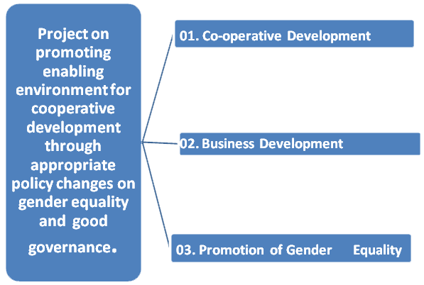 Our Projects – National Co-Operative Council of Sri Lanka